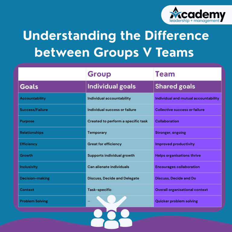 The Ultimate Showdown: Groups vs Teams. - Academy of Leadership ...